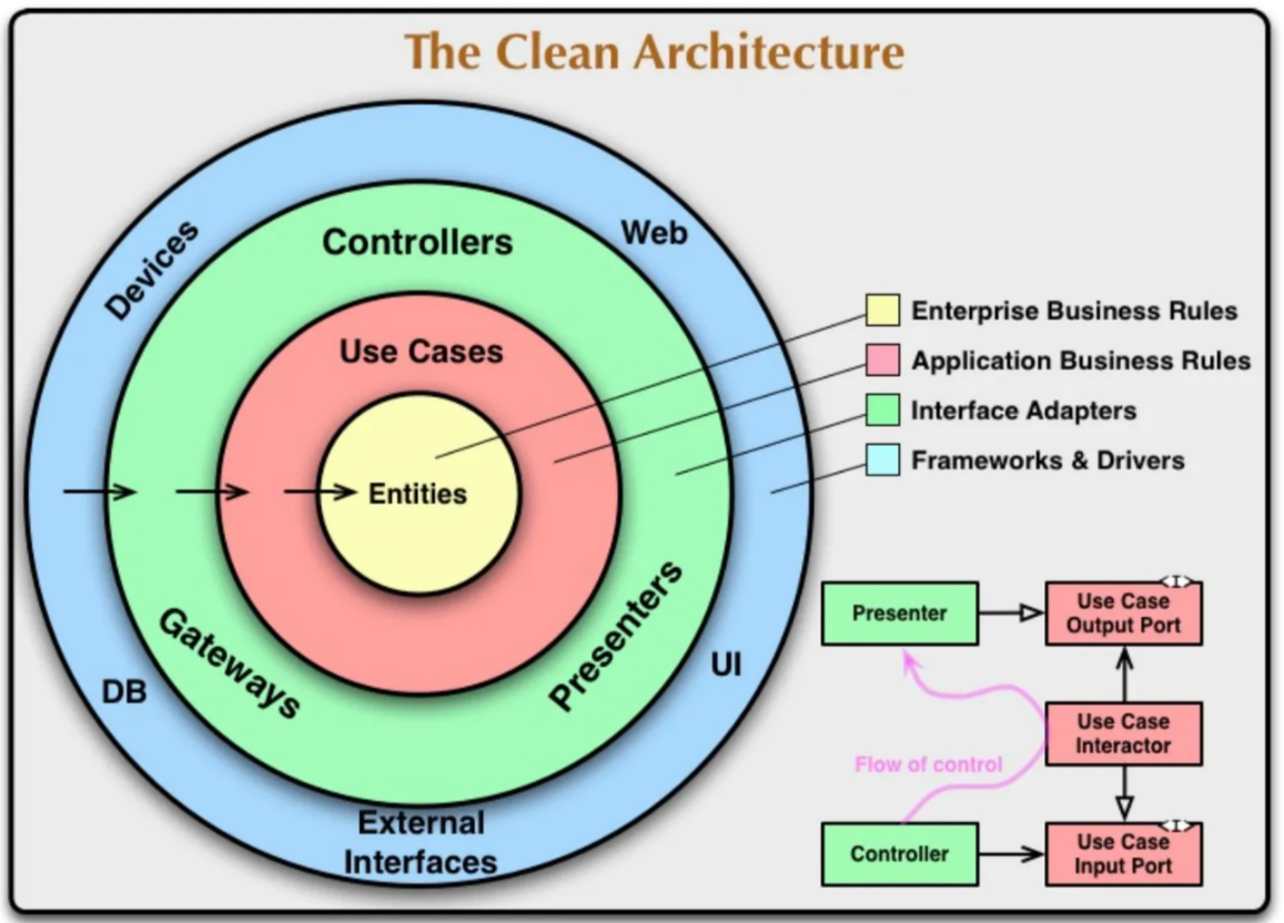 Clean Architecture Reference Guide: Everything You Need to Know About ...